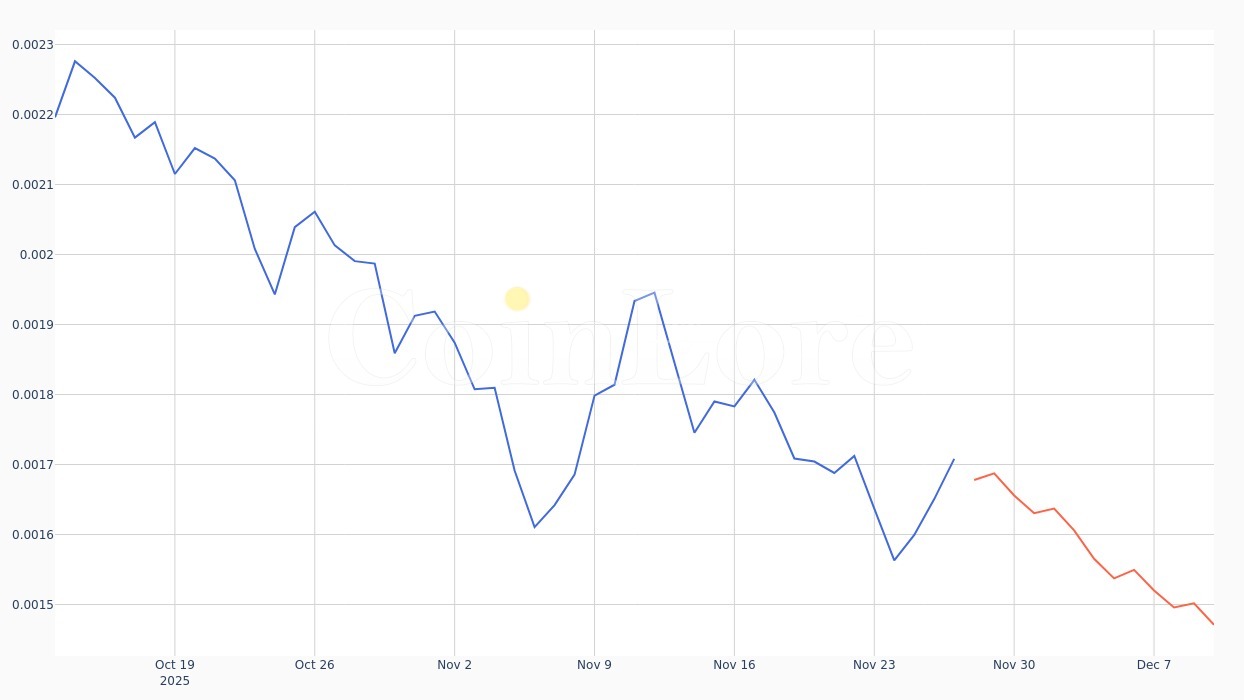 Acquire.Fi short-term price prediction