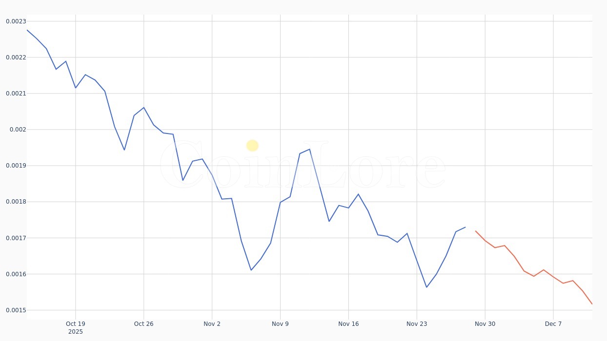 Acquire.Fi short-term price prediction