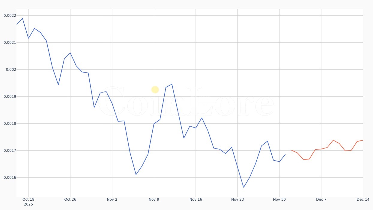 Acquire.Fi short-term price prediction