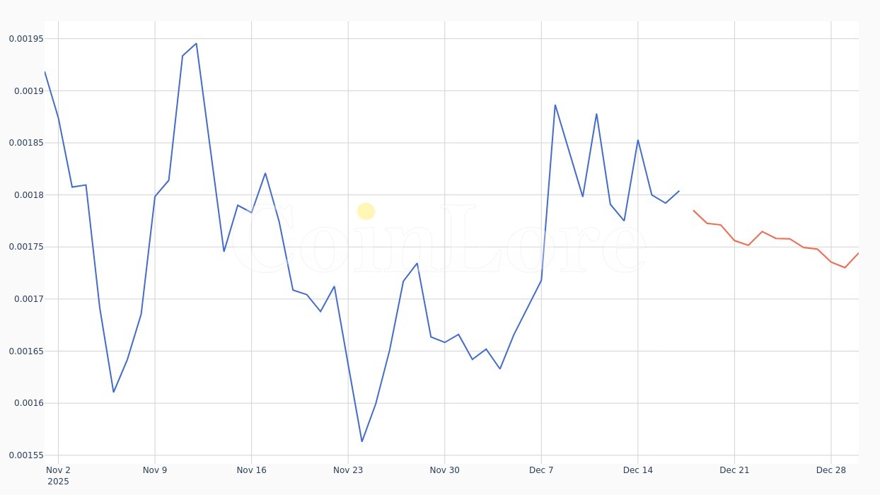 Acquire.Fi краткосрочный прогноз курса