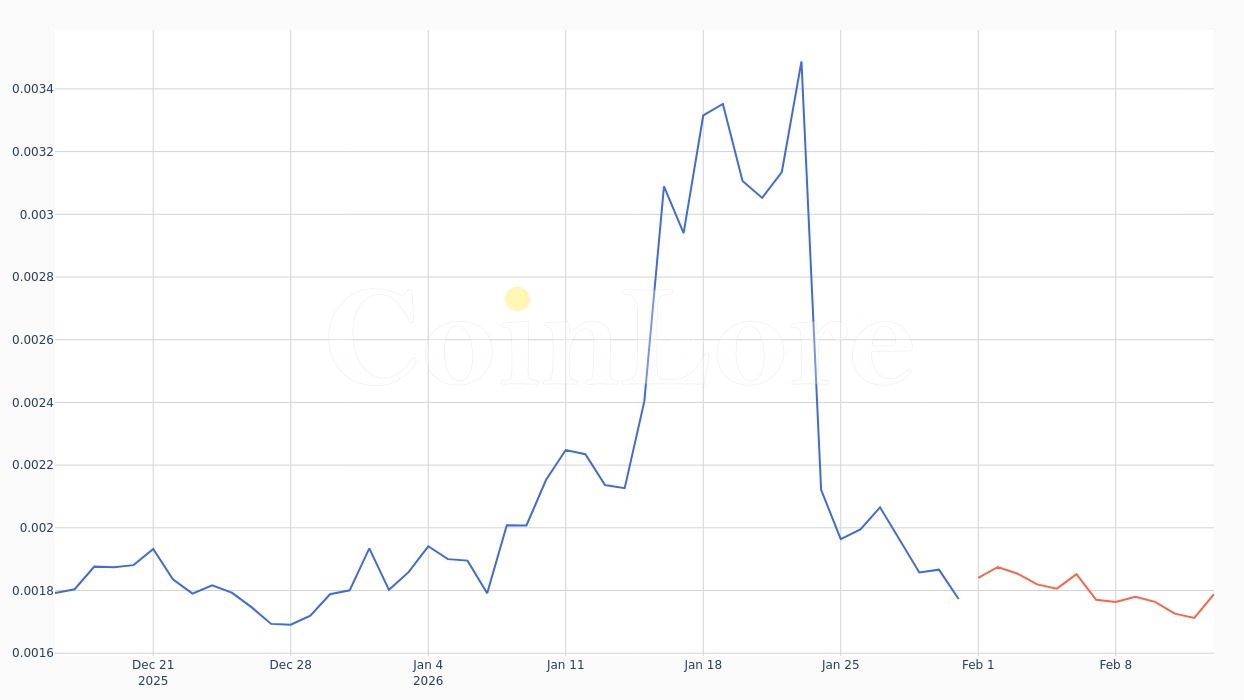 Acquire.Fi краткосрочный прогноз курса