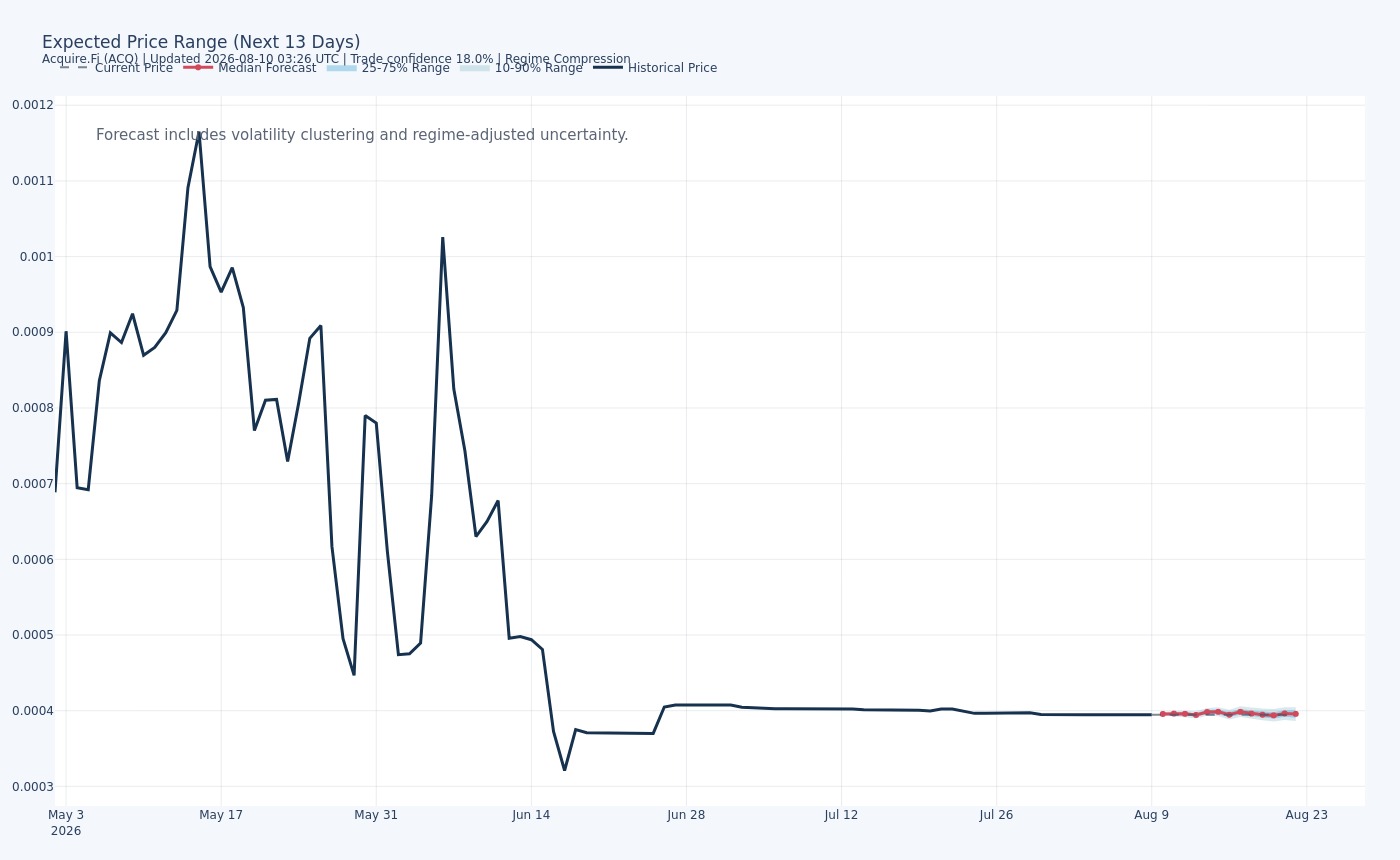Acquire.Fi price forecast next 13 days with confidence range and prediction bands