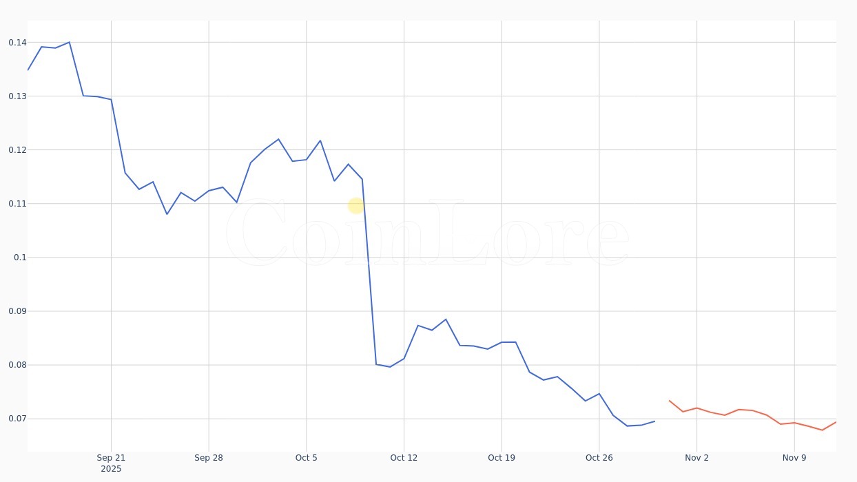 Predicción del precio a corto plazo de Across Protocol