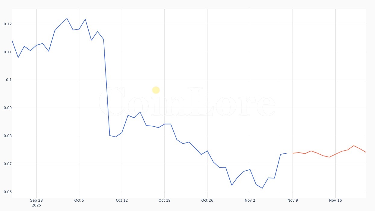 Across Protocol short-term price prediction