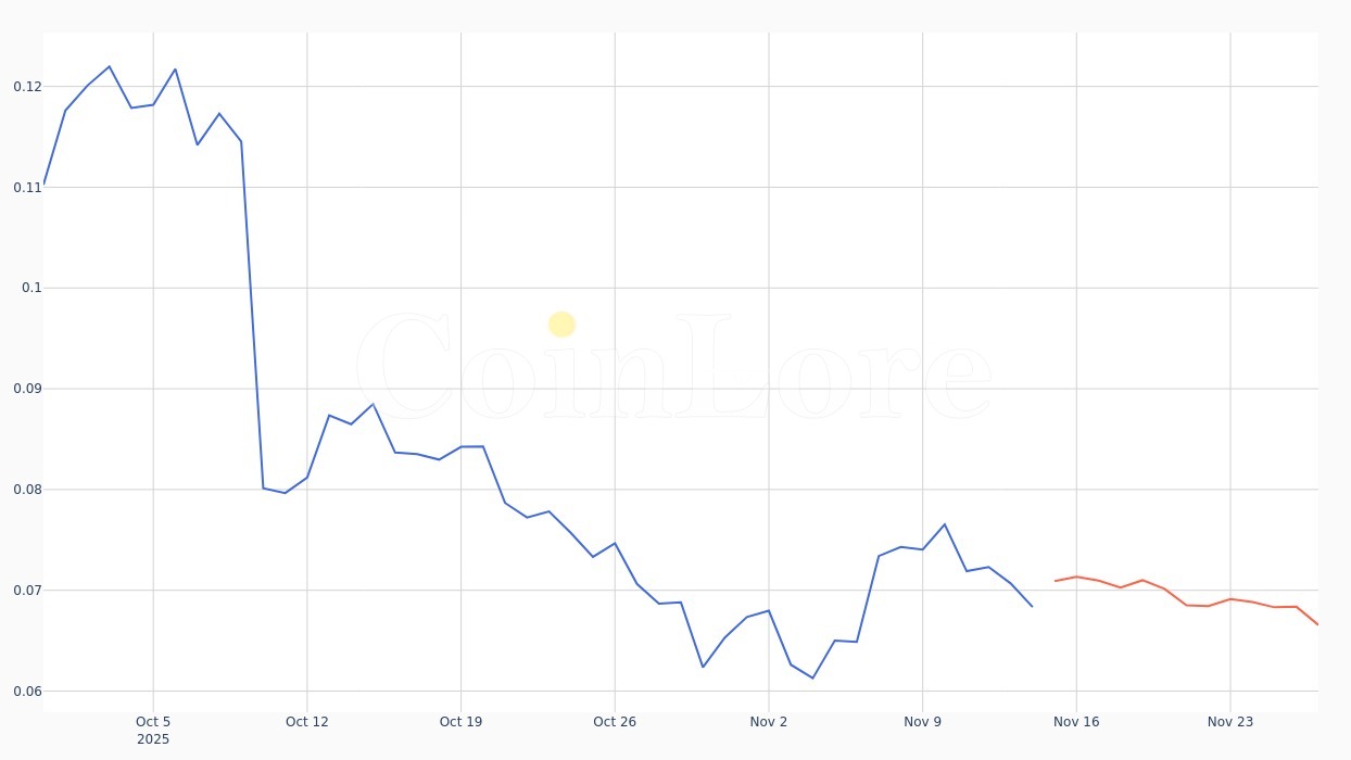 Across Protocol short-term price prediction