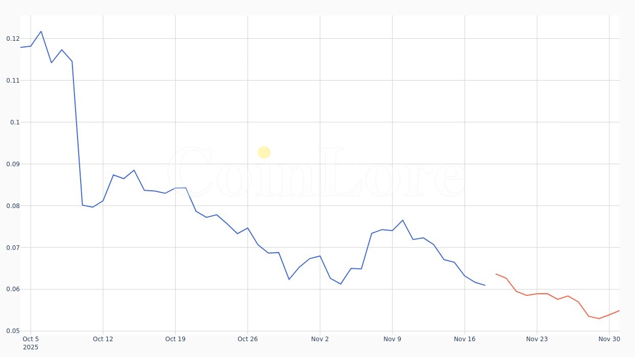Across Protocol short-term price prediction
