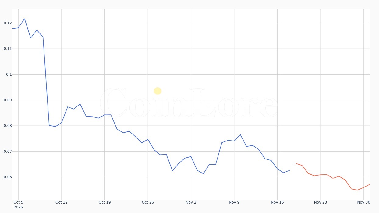 Across Protocol short-term price prediction