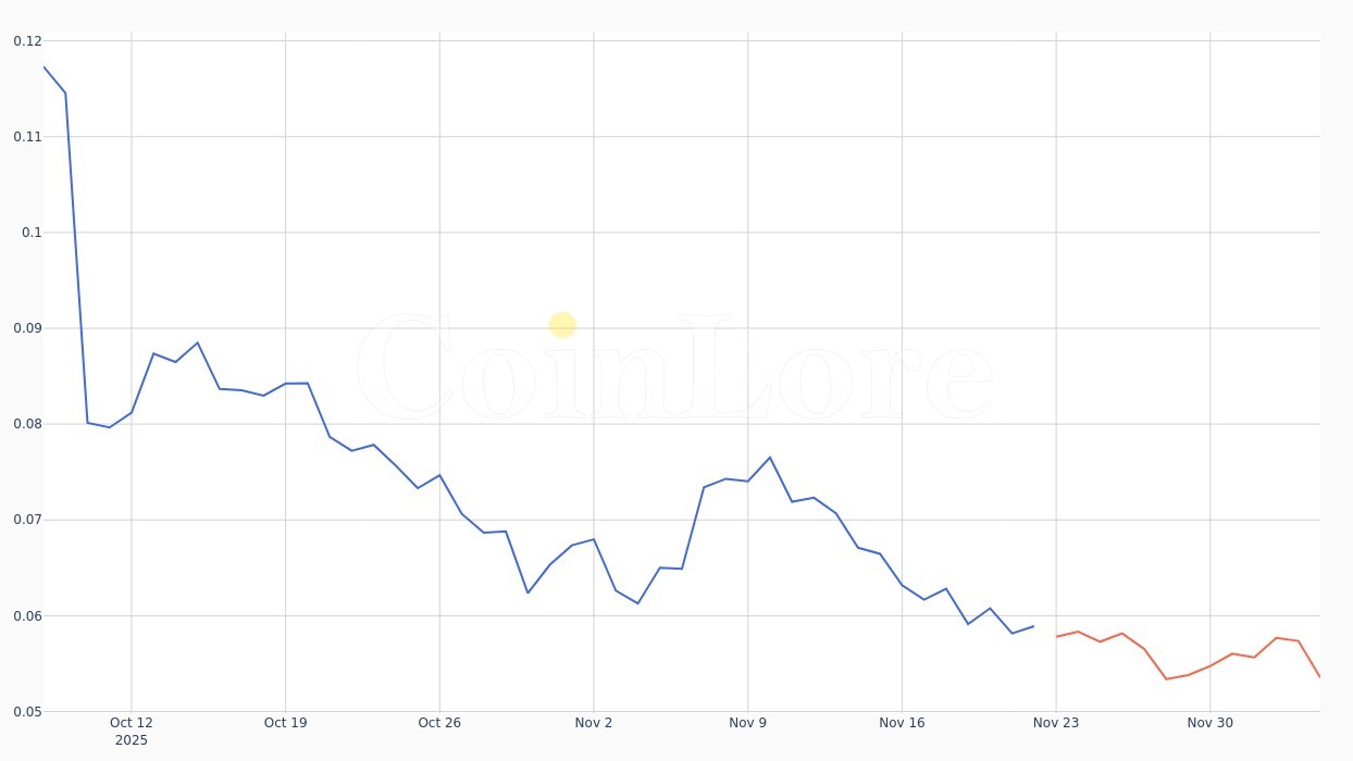 Across Protocol short-term price prediction