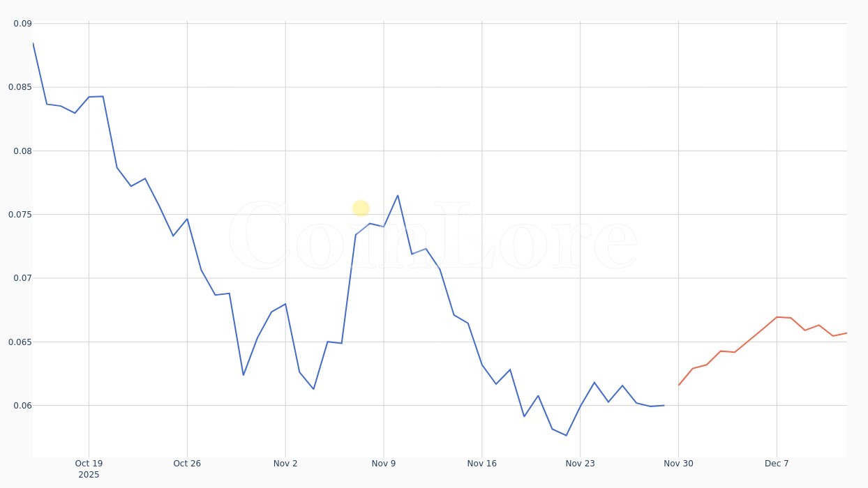 Across Protocol short-term price prediction