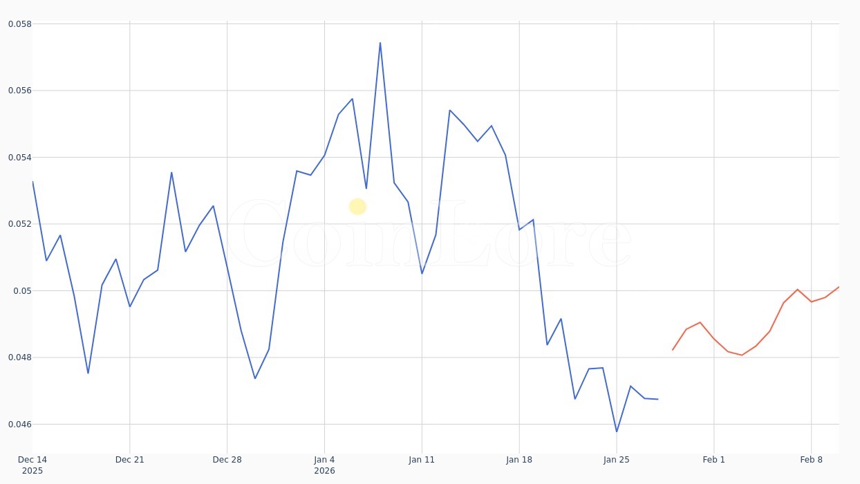 Predicción del precio a corto plazo de Across Protocol