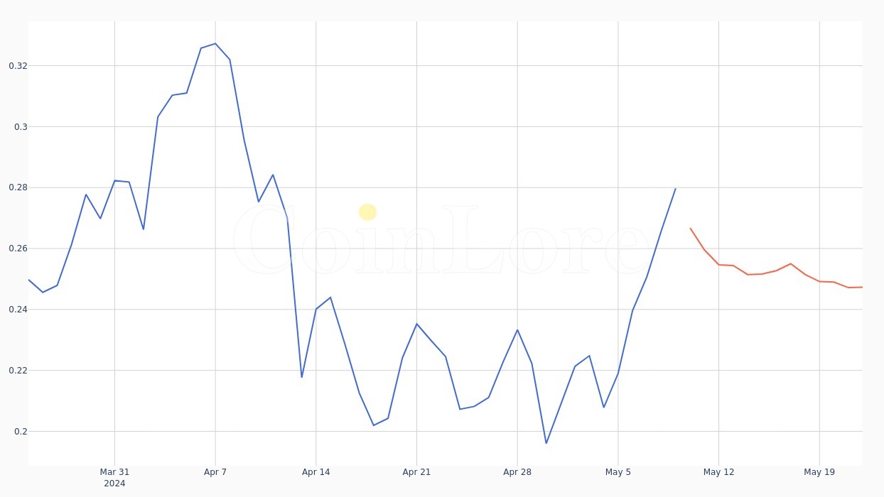 Across Protocol kısa vadeli fiyat tahmini