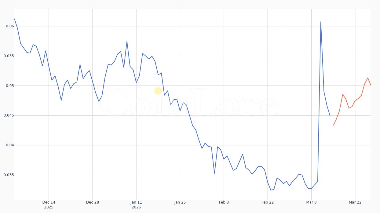 Across Protocol краткосрочный прогноз курса