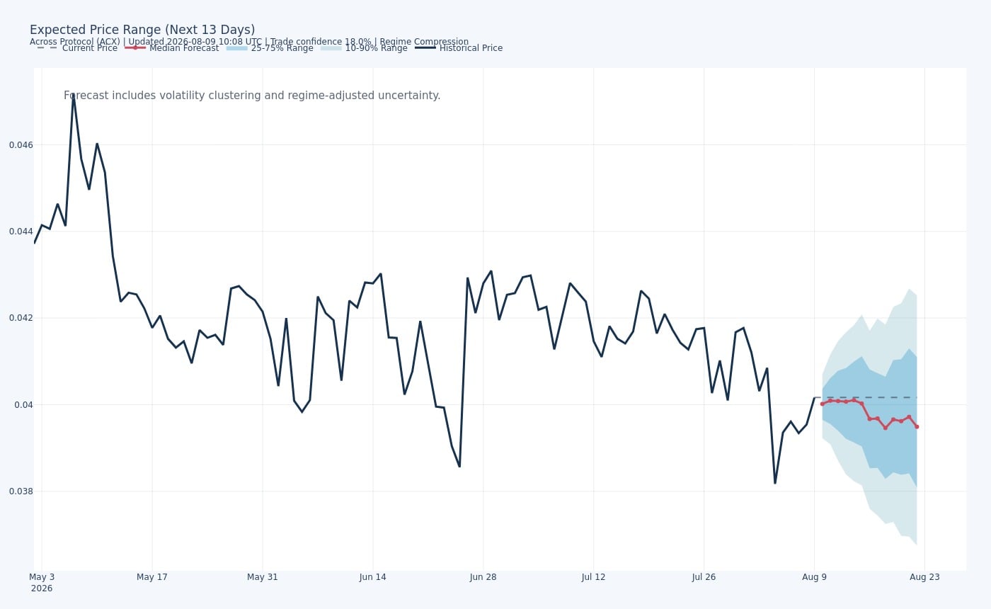 Across Protocol price forecast next 13 days with confidence range and prediction bands