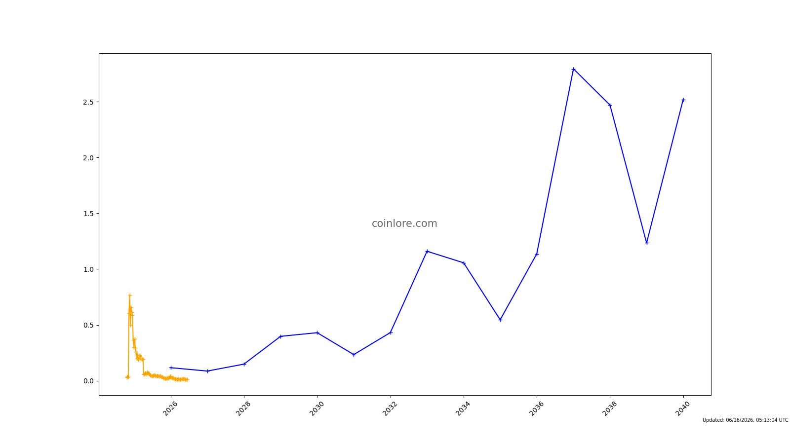Act I : The AI Prophecy Price Prediction, Short/Long Forecast - CoinLore