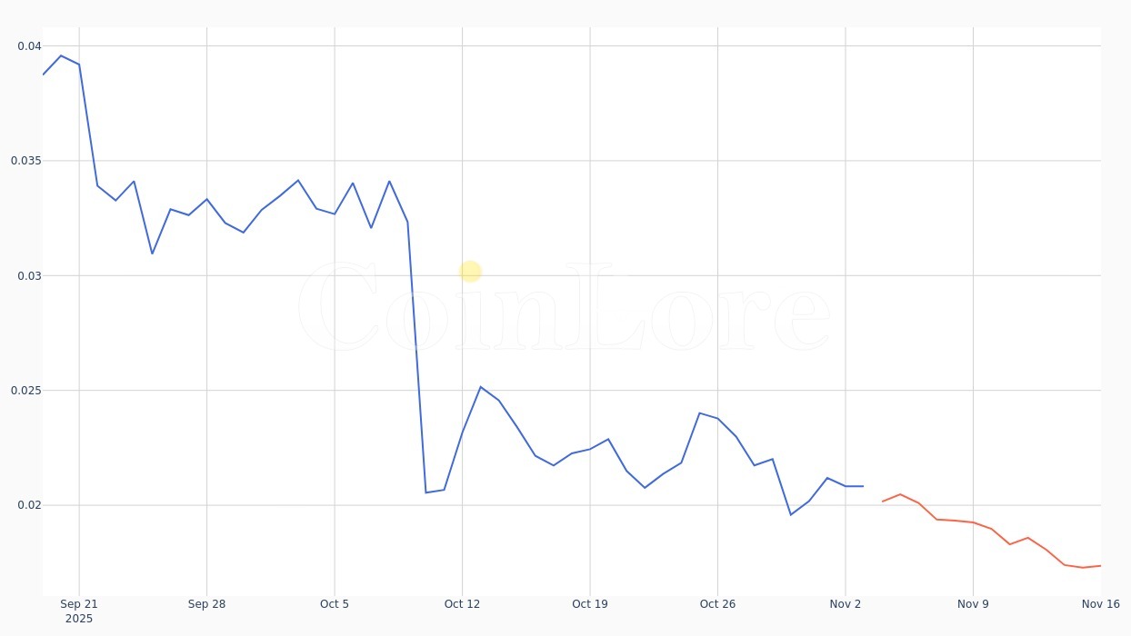 Predicción del precio a corto plazo de Act I : The AI Prophecy