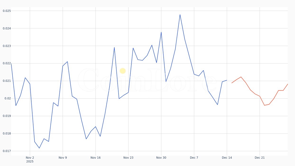 Act I : The AI Prophecy short-term price prediction