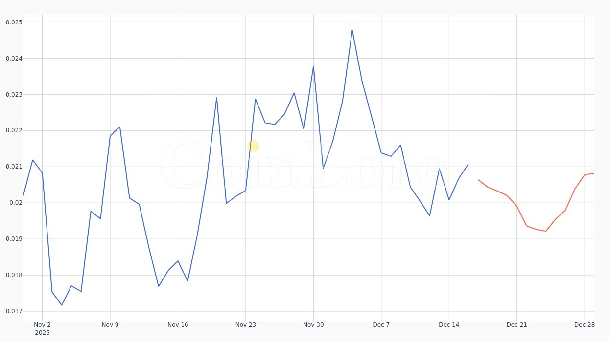 Predicción del precio a corto plazo de Act I : The AI Prophecy