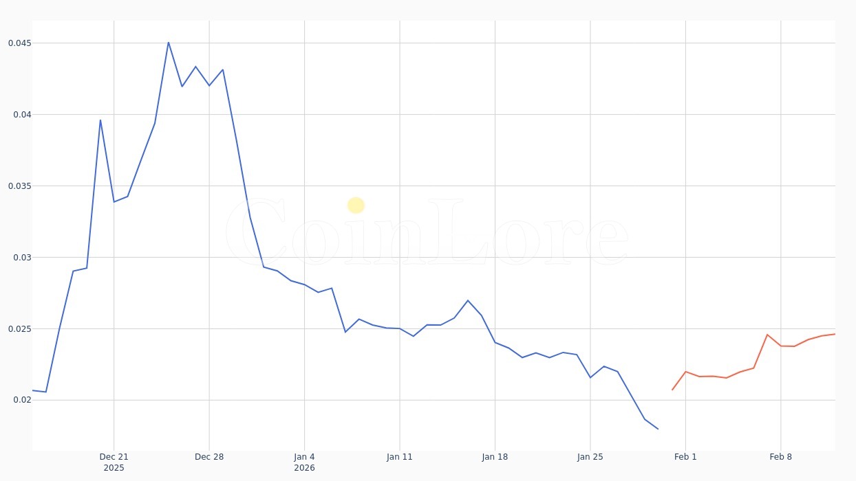 Act I : The AI Prophecy kısa vadeli fiyat tahmini