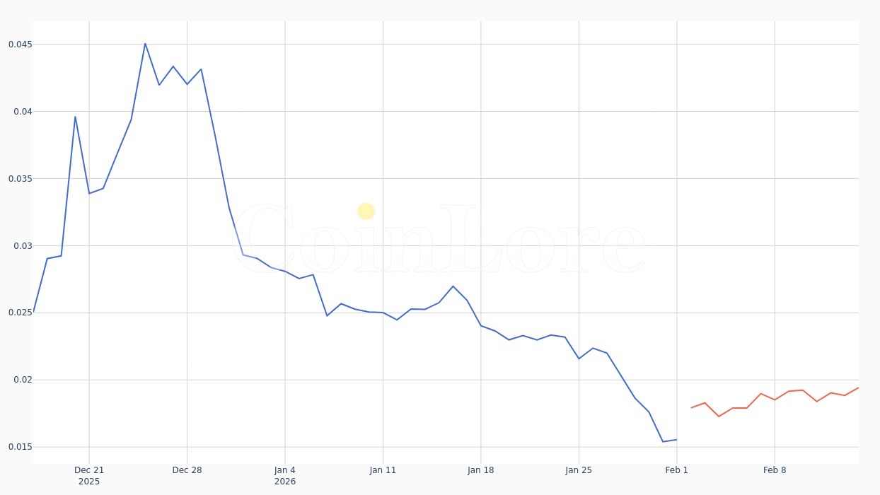 Predicción del precio a corto plazo de Act I : The AI Prophecy