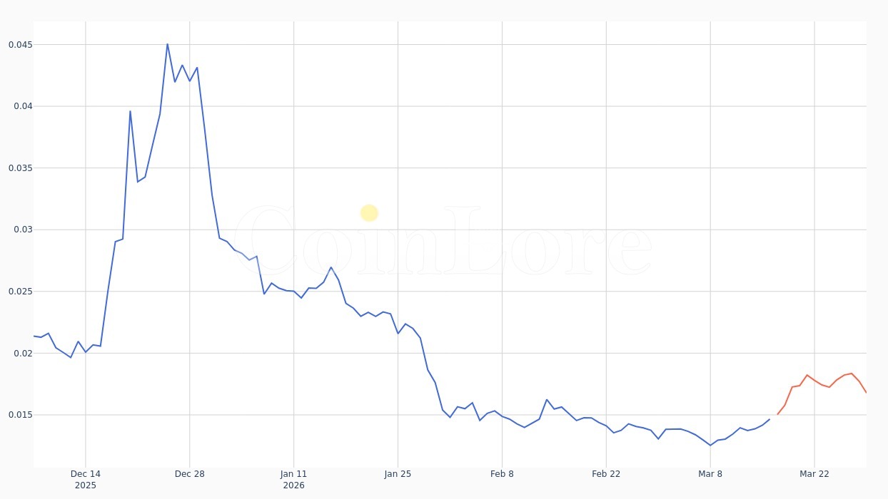 Act I : The AI Prophecy kısa vadeli fiyat tahmini