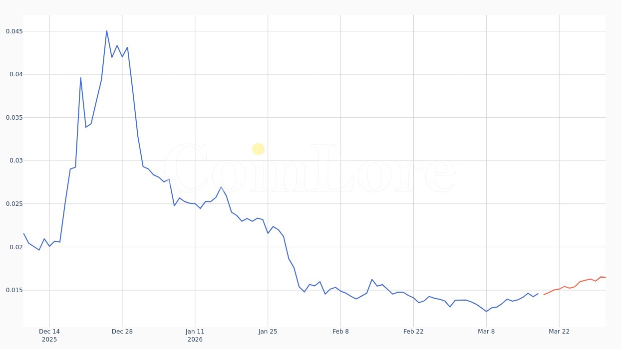 Predicción del precio a corto plazo de Act I : The AI Prophecy