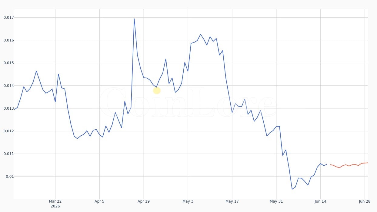 Act I : The AI Prophecy Price Prediction, Short/Long Forecast - CoinLore