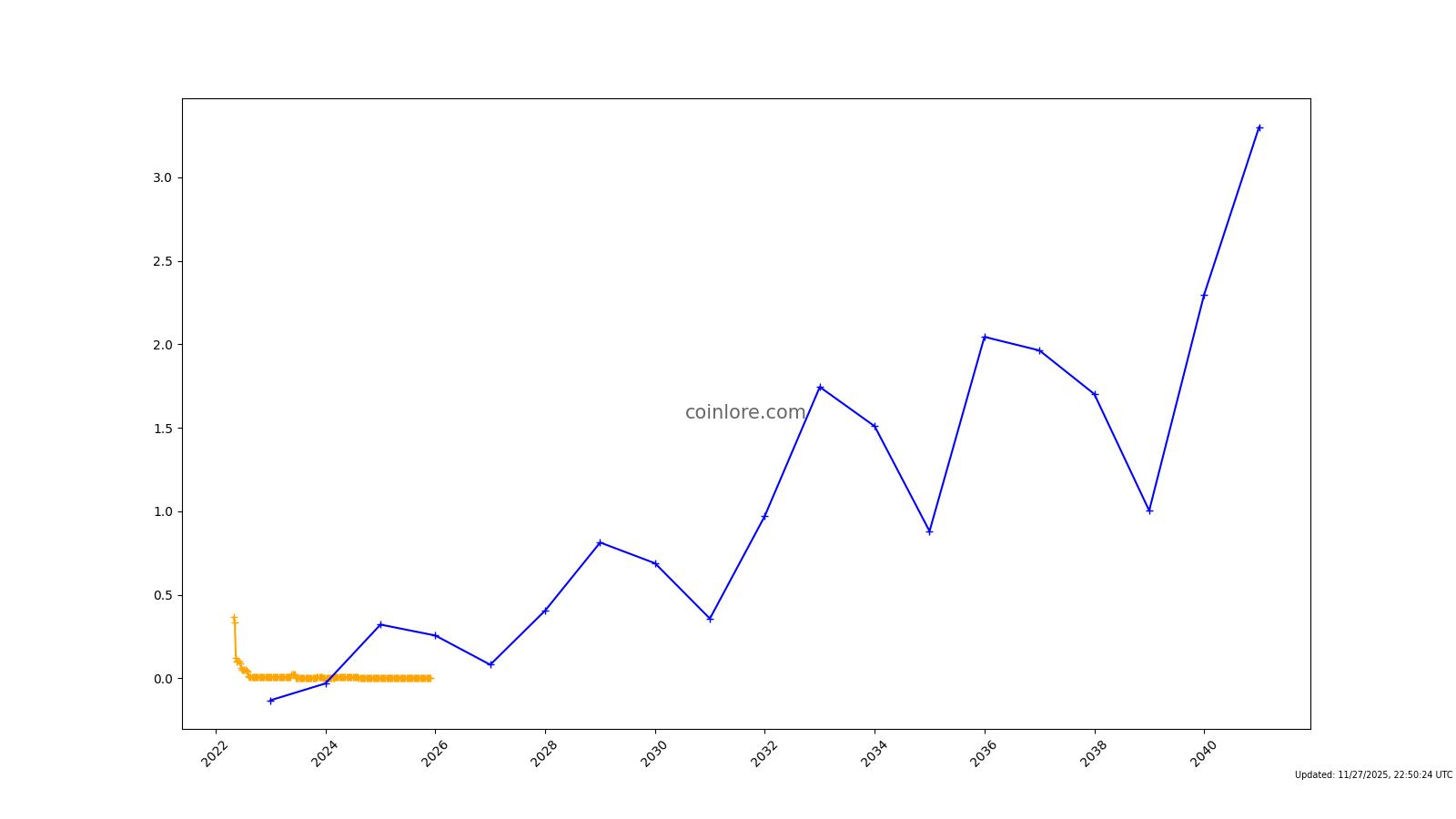 Actifit price prediction long-term