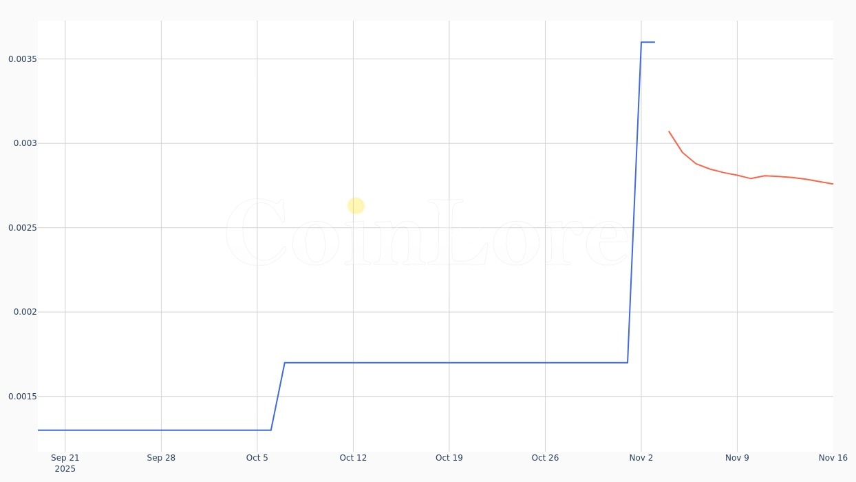 Actifit short-term price prediction