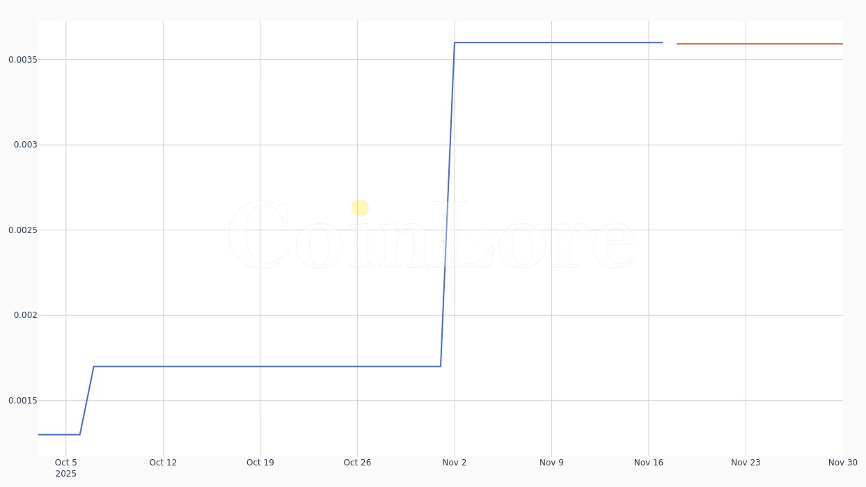 Actifit short-term price prediction