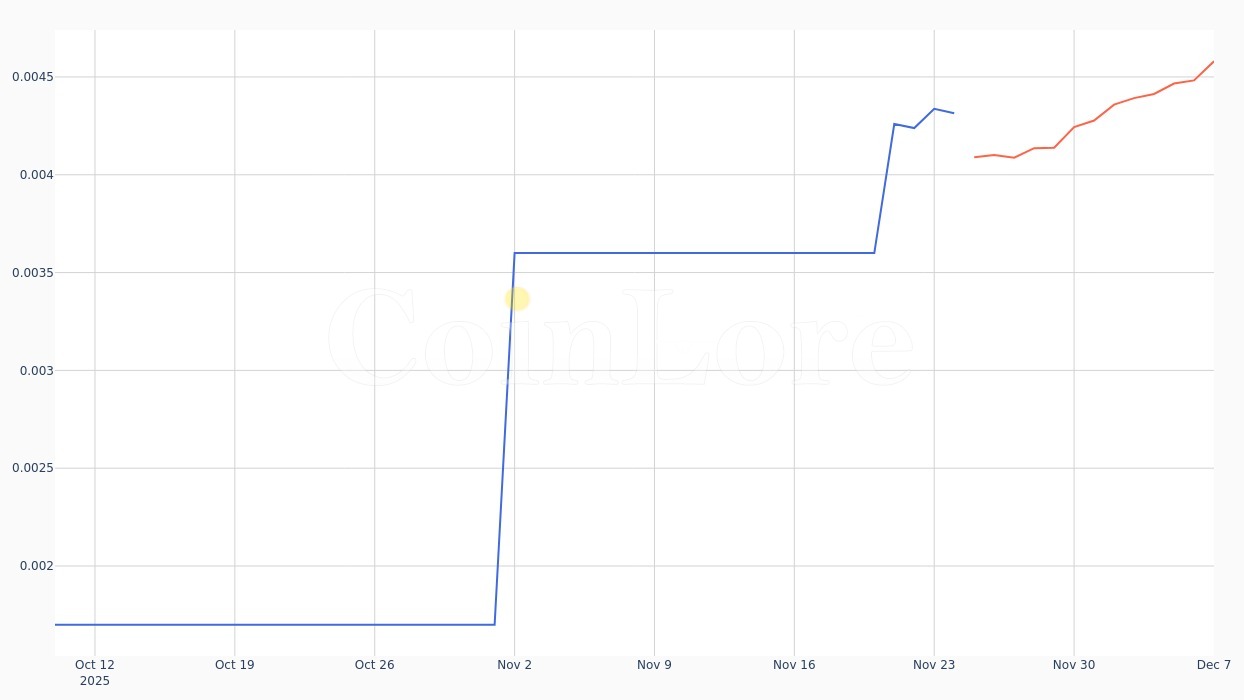 Actifit short-term price prediction
