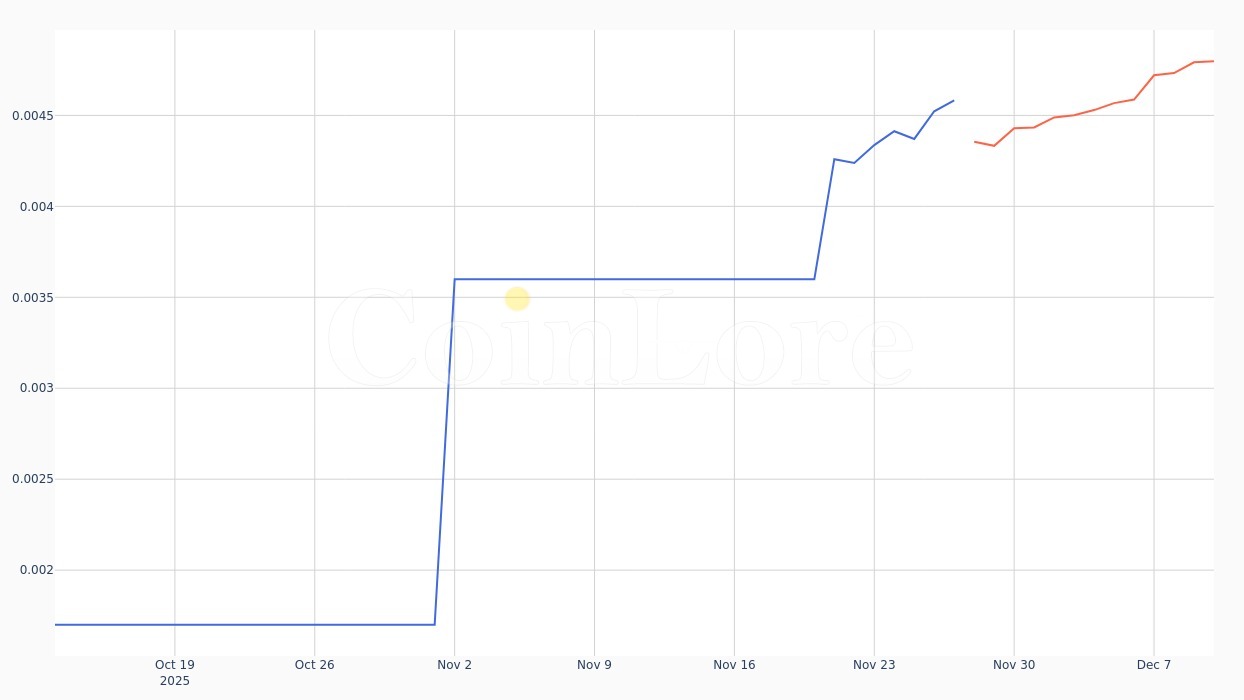 Actifit short-term price prediction