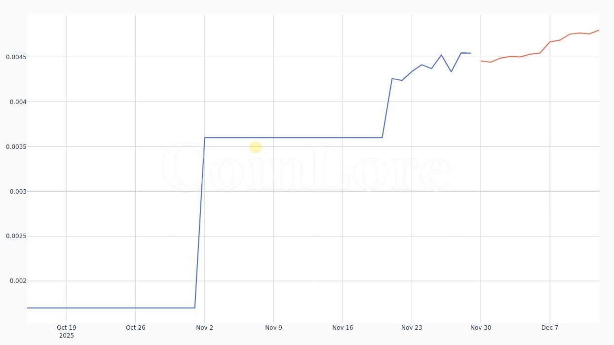 Actifit short-term price prediction