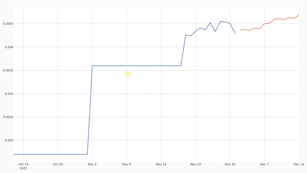 Actifit short-term price prediction
