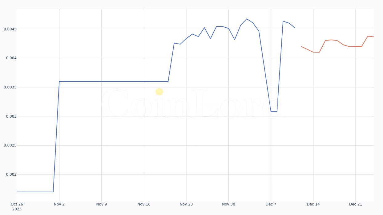Actifit short-term price prediction