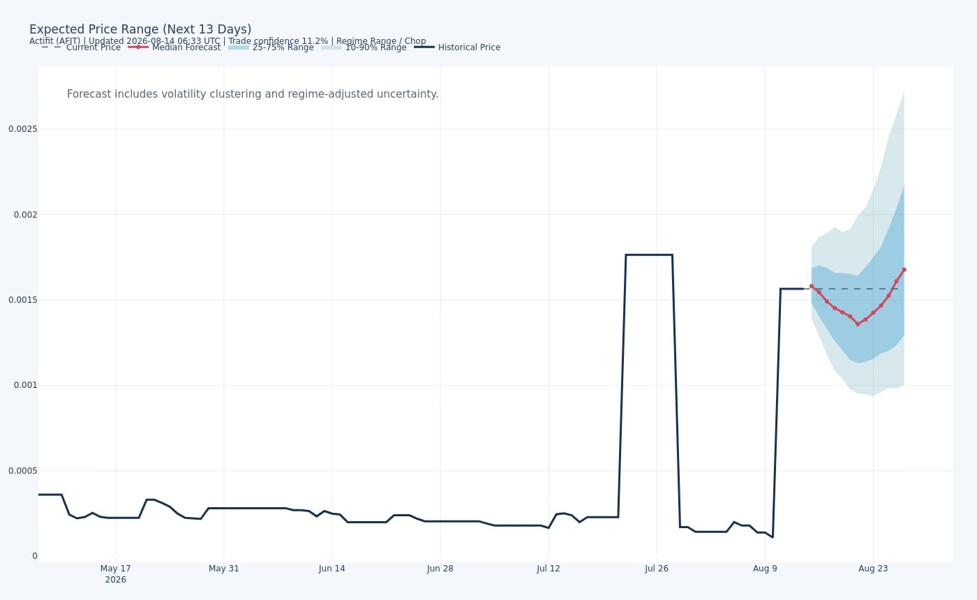 Actifit price forecast next 13 days with confidence range and prediction bands