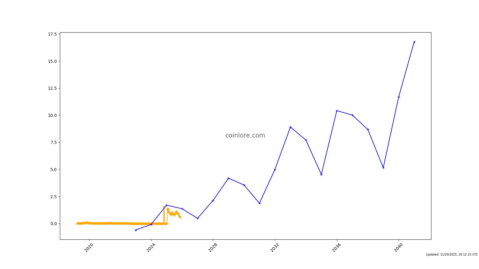 Actinium price prediction long-term
