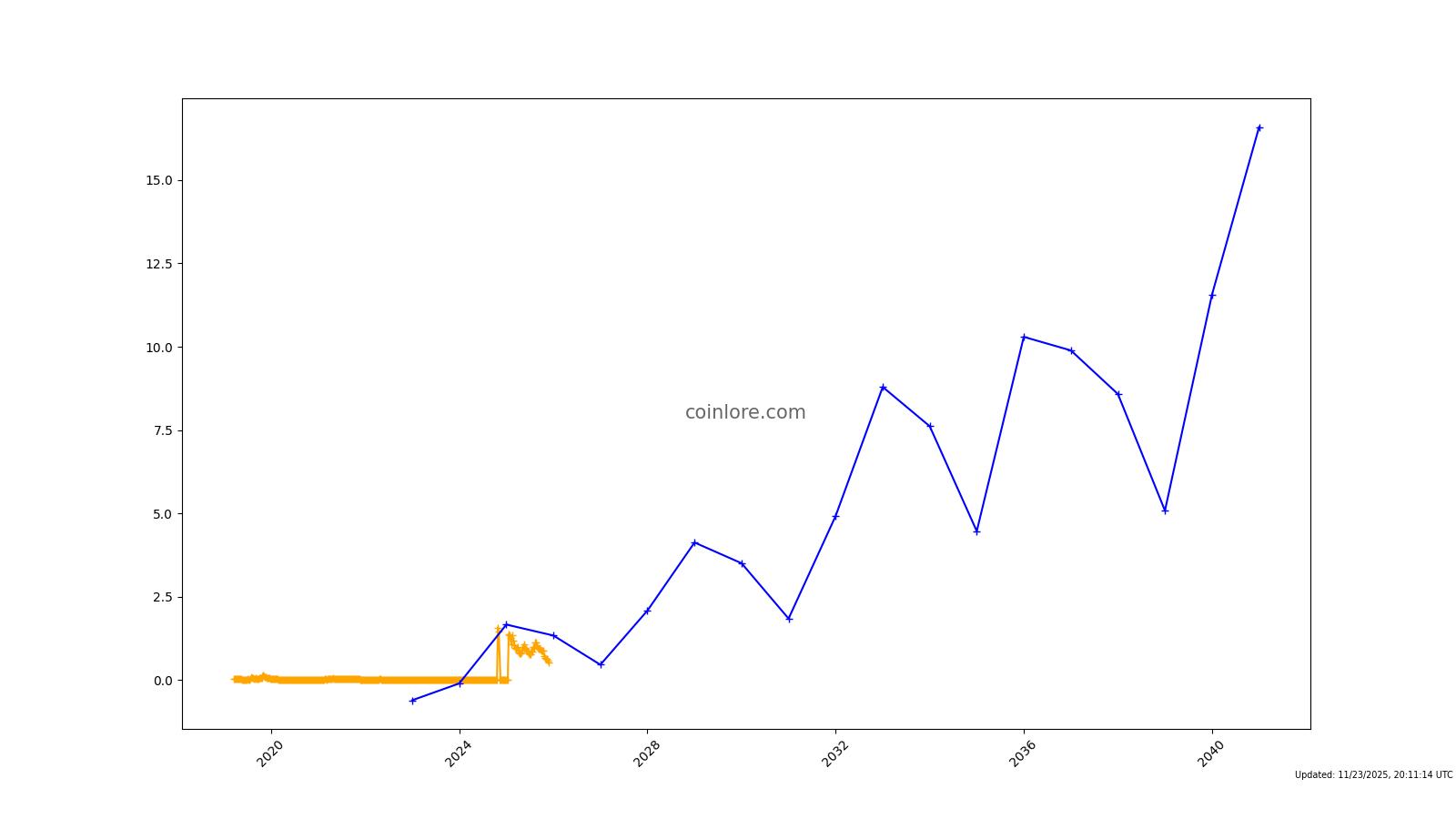 Actinium price prediction long-term