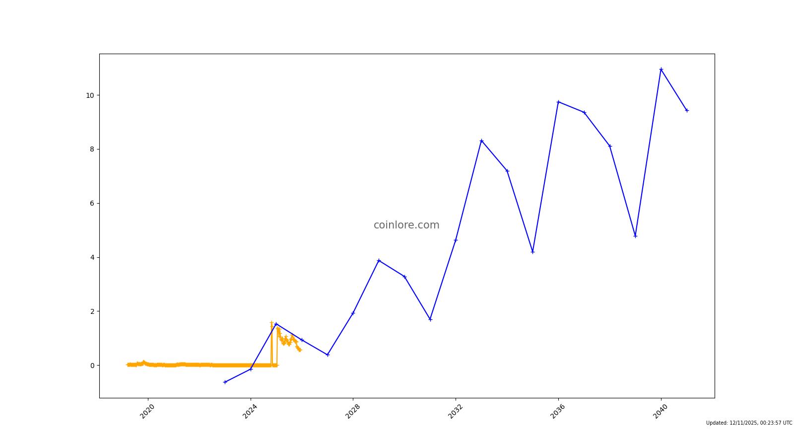 Actinium price prediction long-term