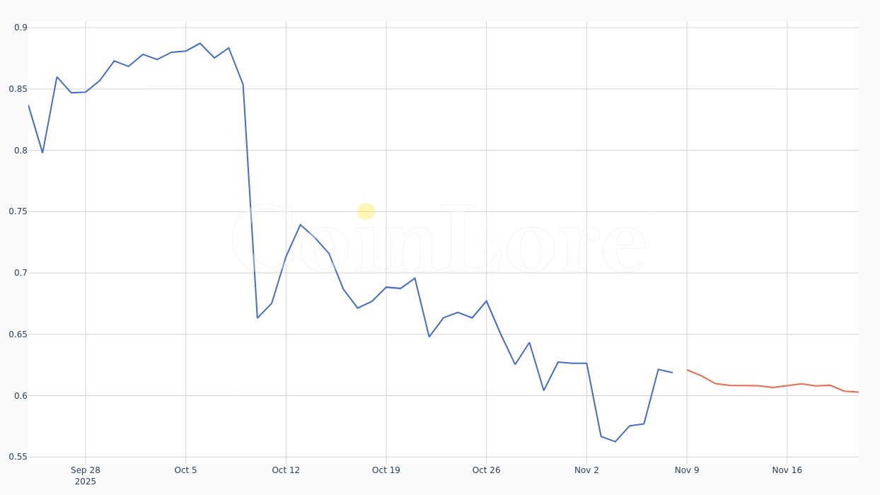 Actinium short-term price prediction