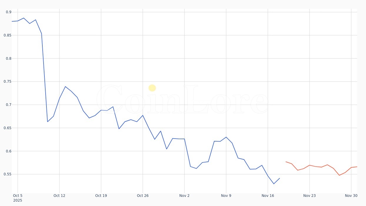 Actinium short-term price prediction