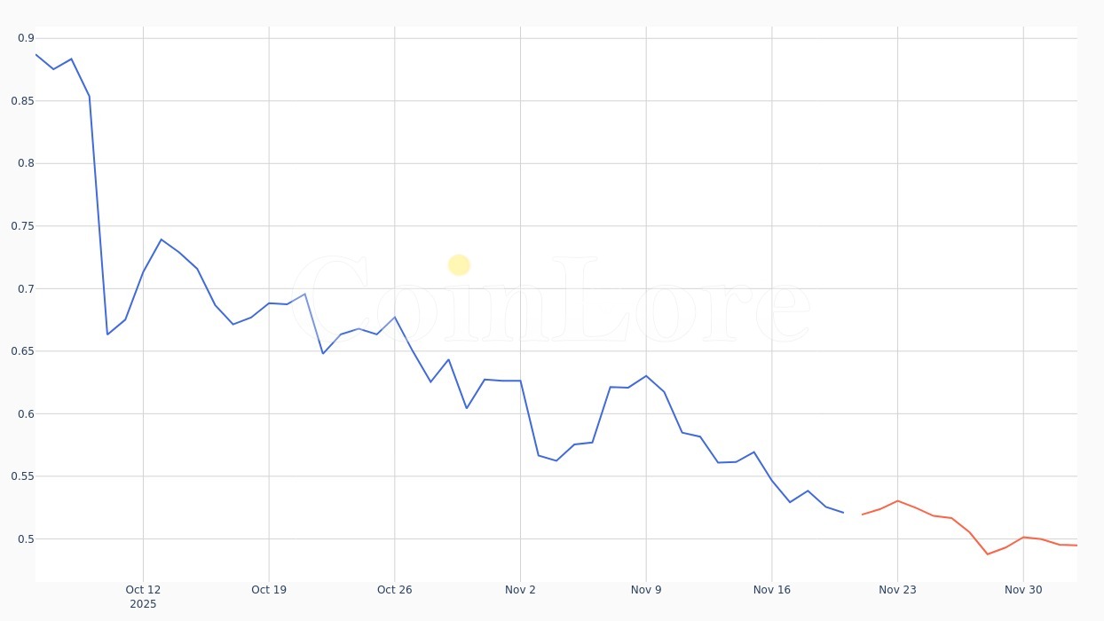 Actinium short-term price prediction