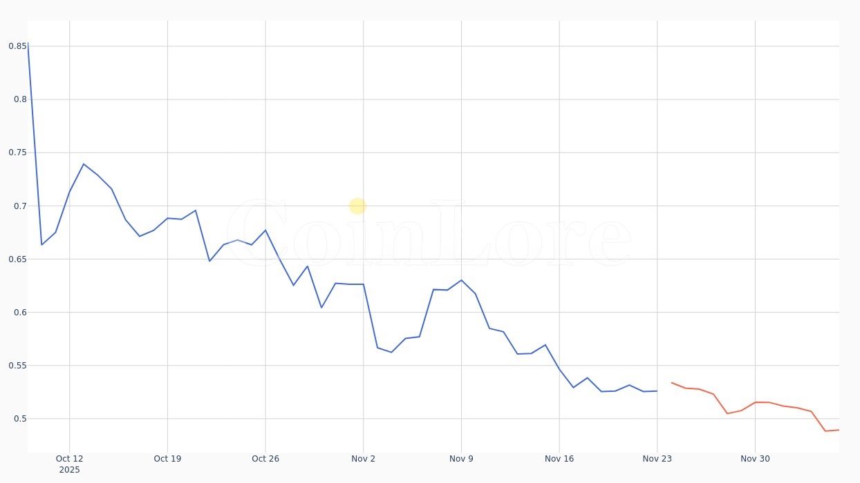 Actinium short-term price prediction