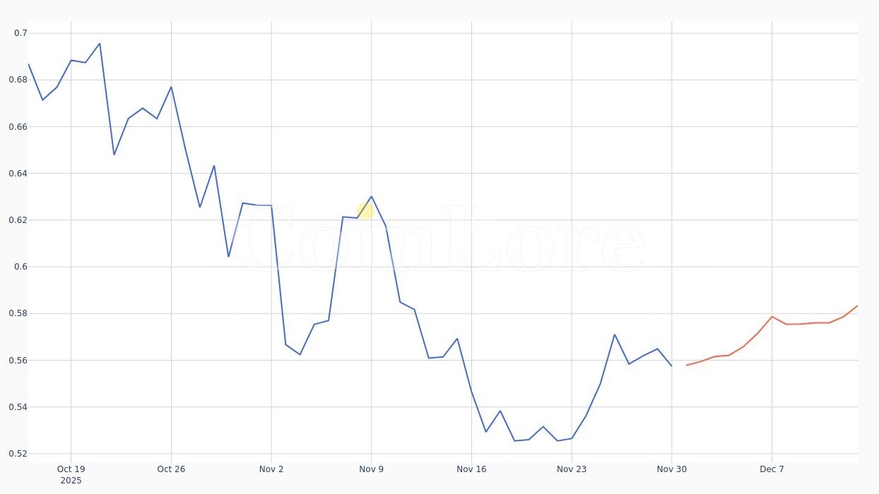 Actinium short-term price prediction