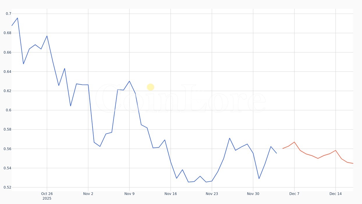 Actinium short-term price prediction