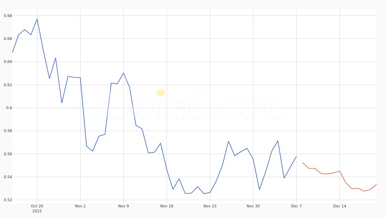 Actinium short-term price prediction