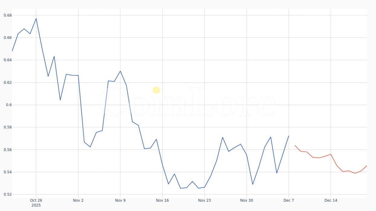 Actinium short-term price prediction