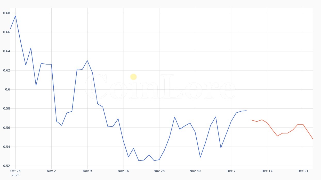 Actinium short-term price prediction