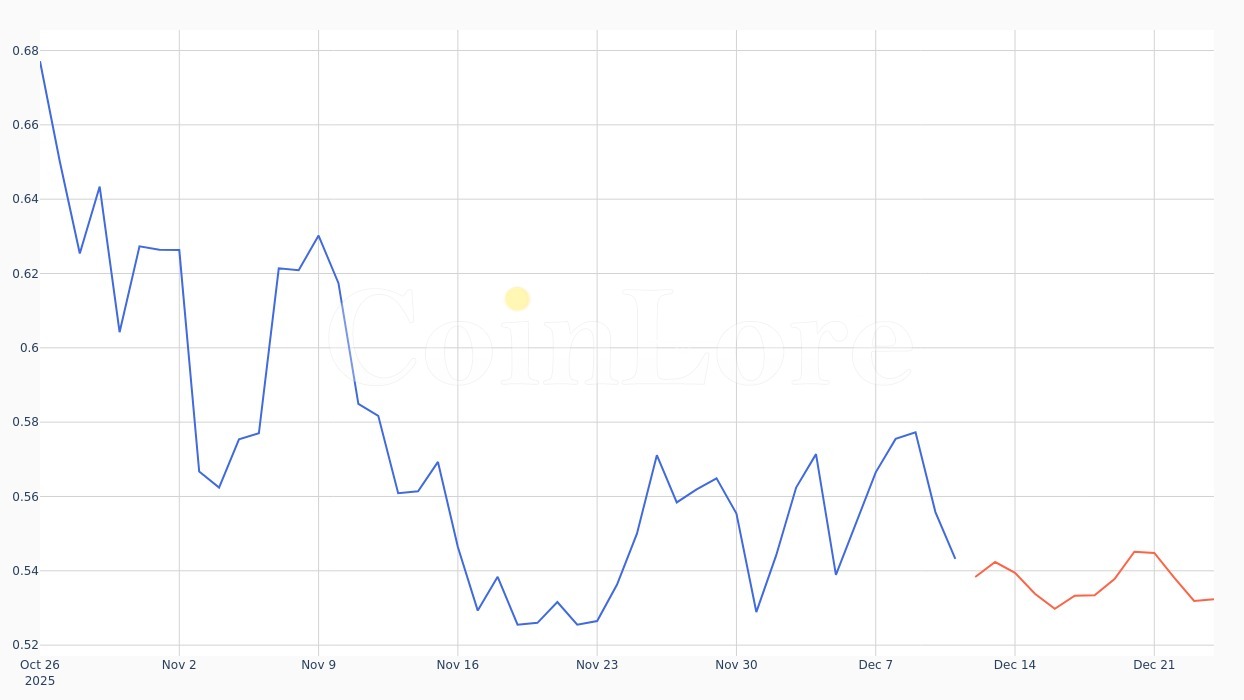 Actinium short-term price prediction