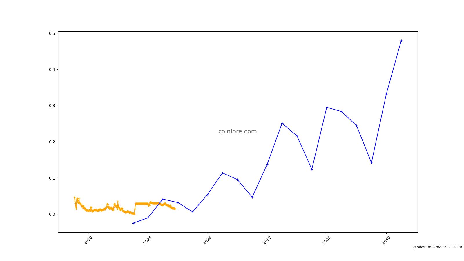 Predicción del precio de ADAMANT Messenger a largo plazo