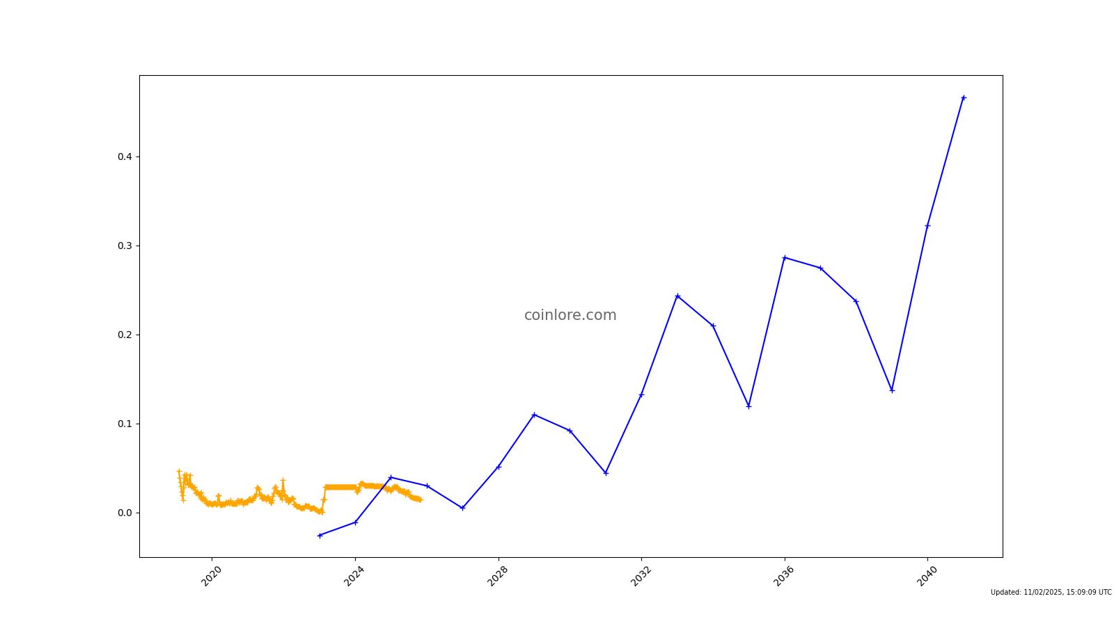 ADAMANT Messenger uzun vadeli fiyat tahmini